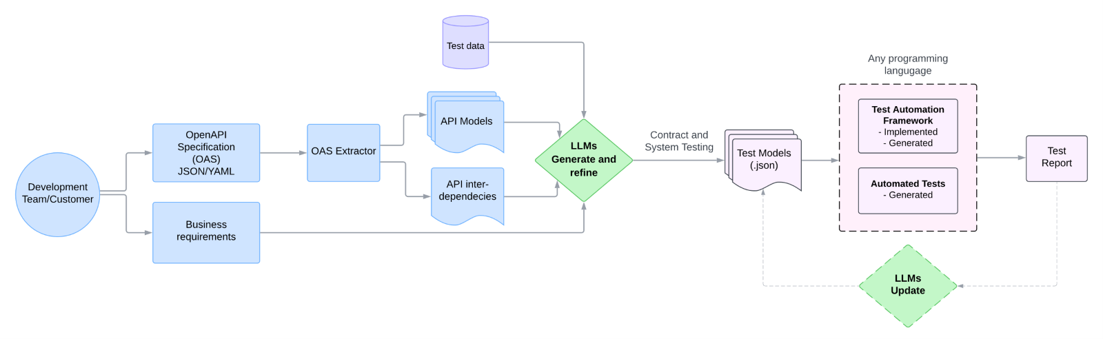 Automated API Testing